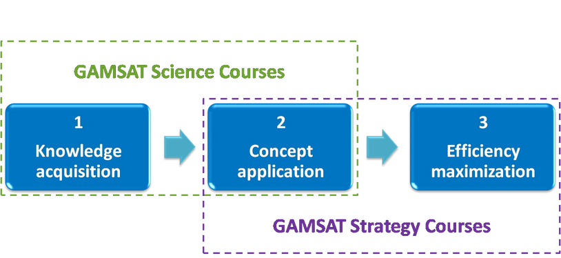 Hobart | Dr David's GAMSAT Preparation Courses