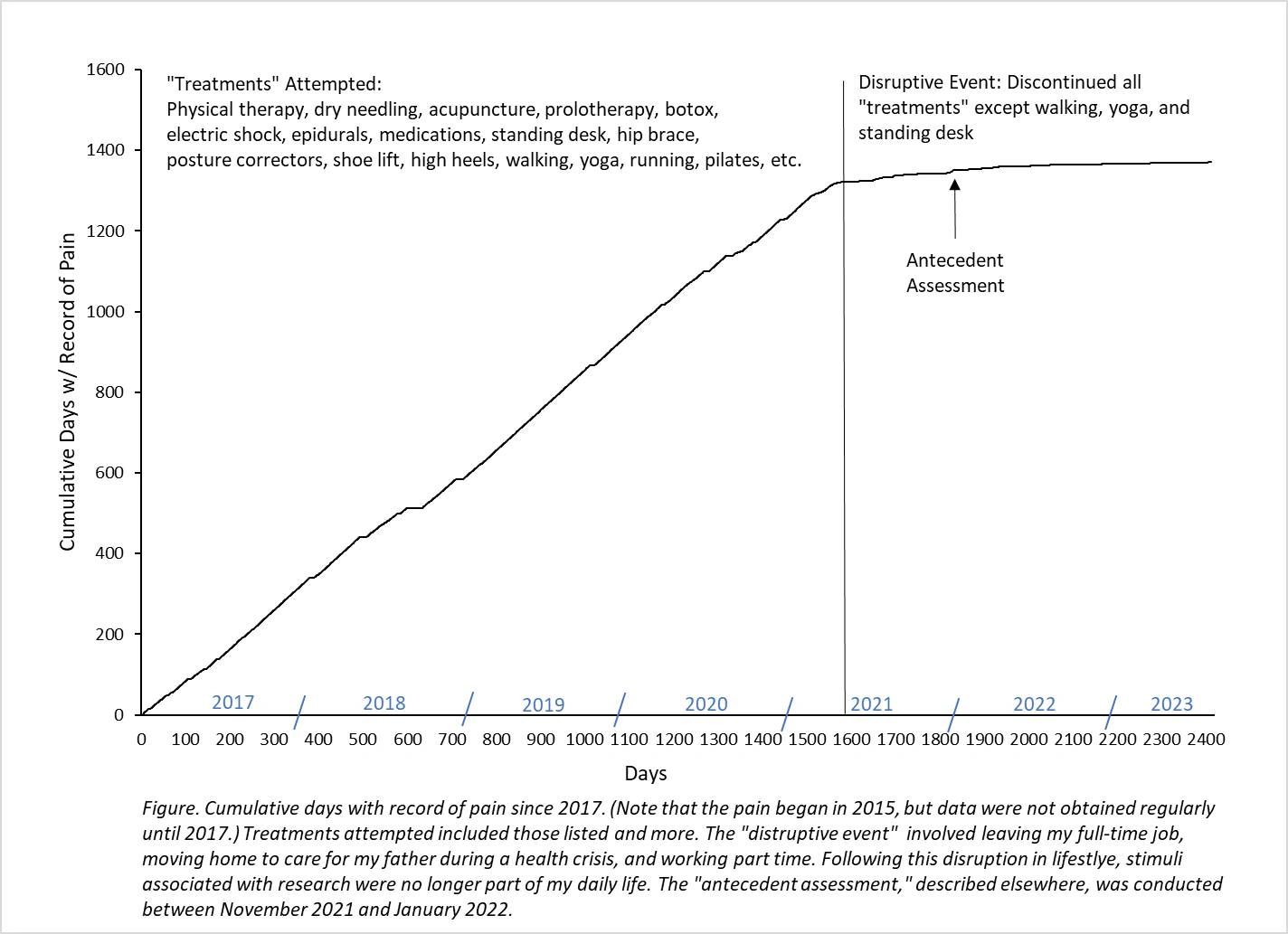 Chronic Pain: Cumulative Graph