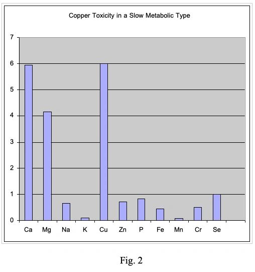 Beyond Potassium Deficiency: The Role of Copper Toxicity