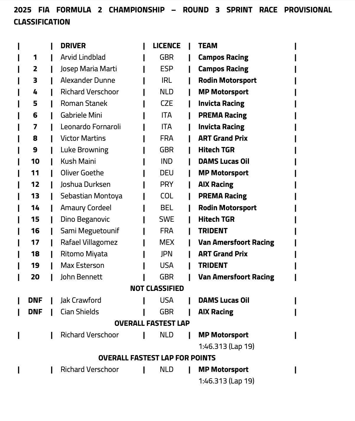 F2 Race sees Lindblad become youngest ever winner — Coffee Corner ...