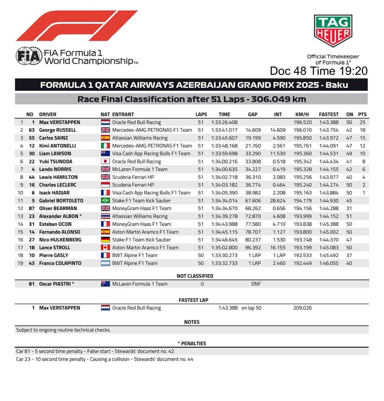 Verstappen Wins Azerbaijan GP 2025: Baku F1 Race Report — Coffee Corner ...