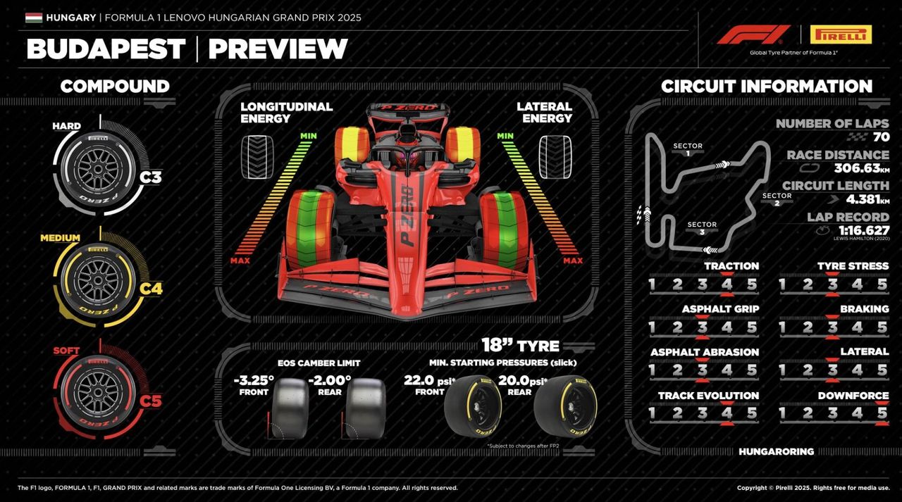 F1 Hungary GP 2025: Heat, Upgrades and Tyre Testing Before Break ...