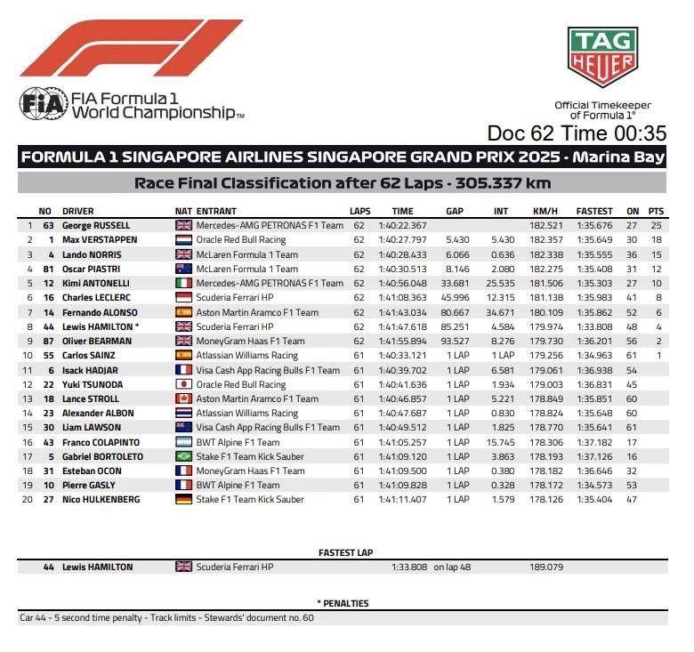 George Russell Wins Singapore Grand Prix 2025: Marina Bay F1 Race ...