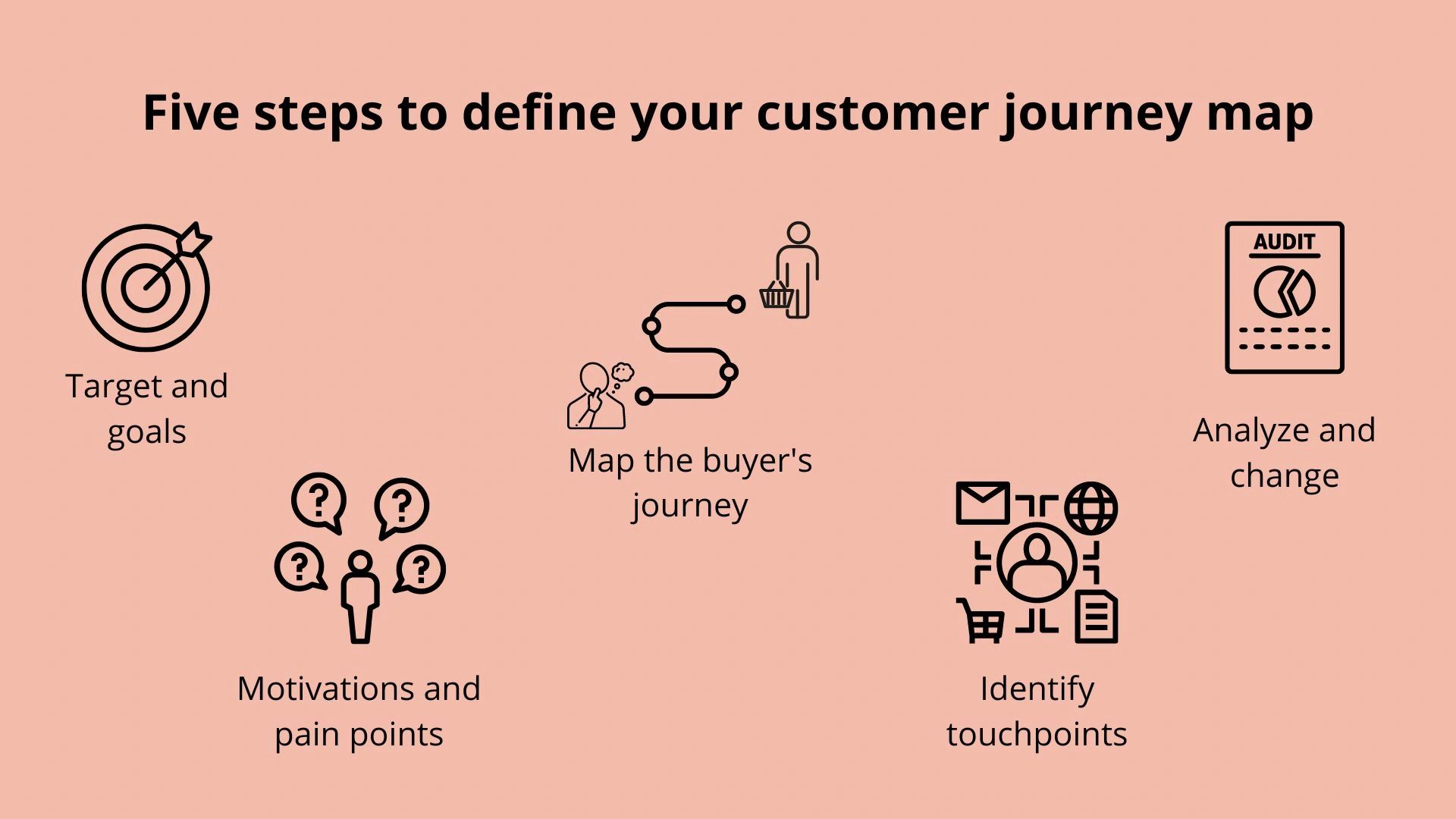 Five steps to define your customer journey map