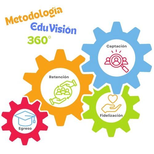 Metodología EduVisión360°