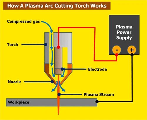 Cutting with plasma. What is it?