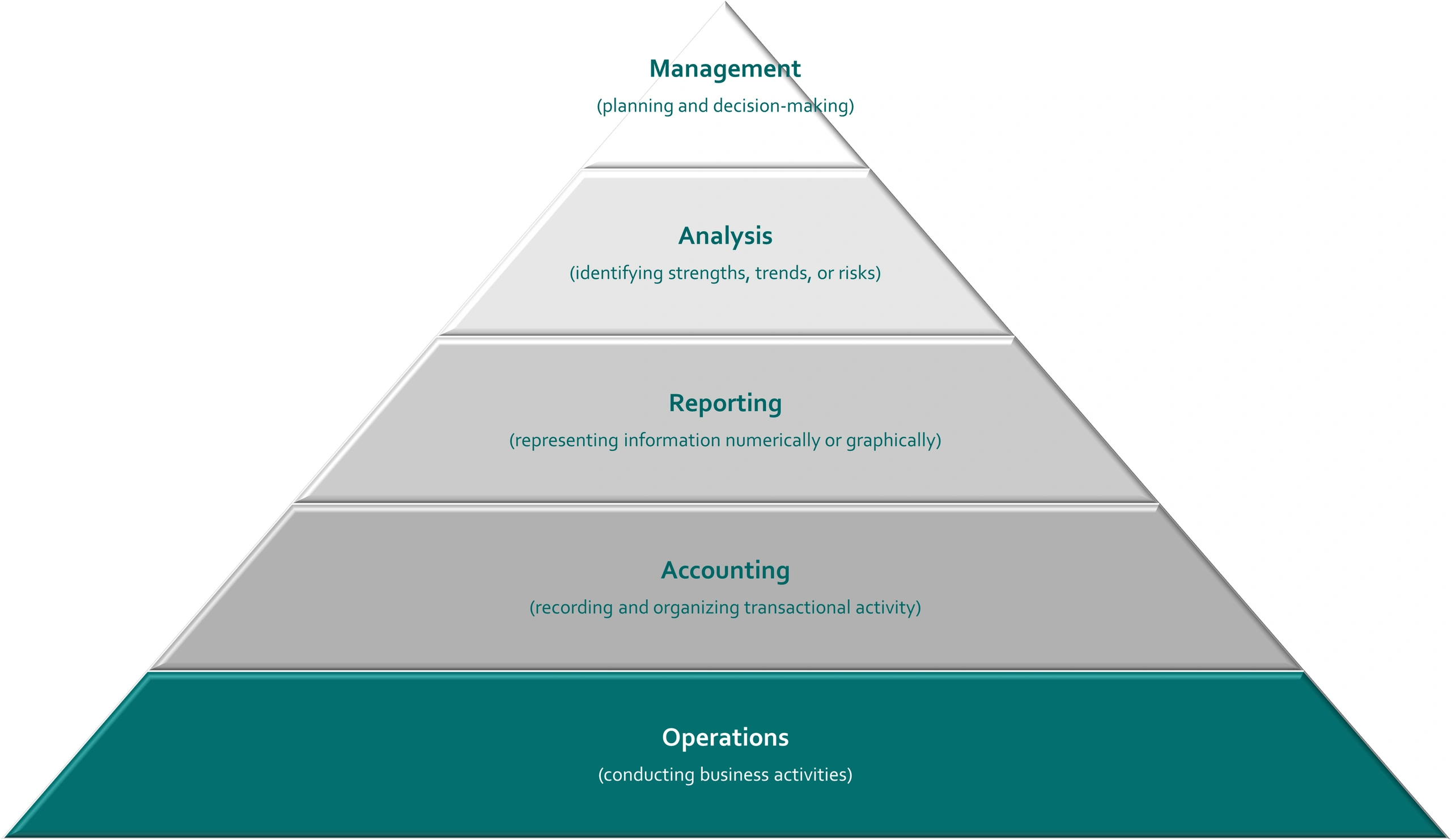 Hierarchy of Finance Functions: Driving Effective Management