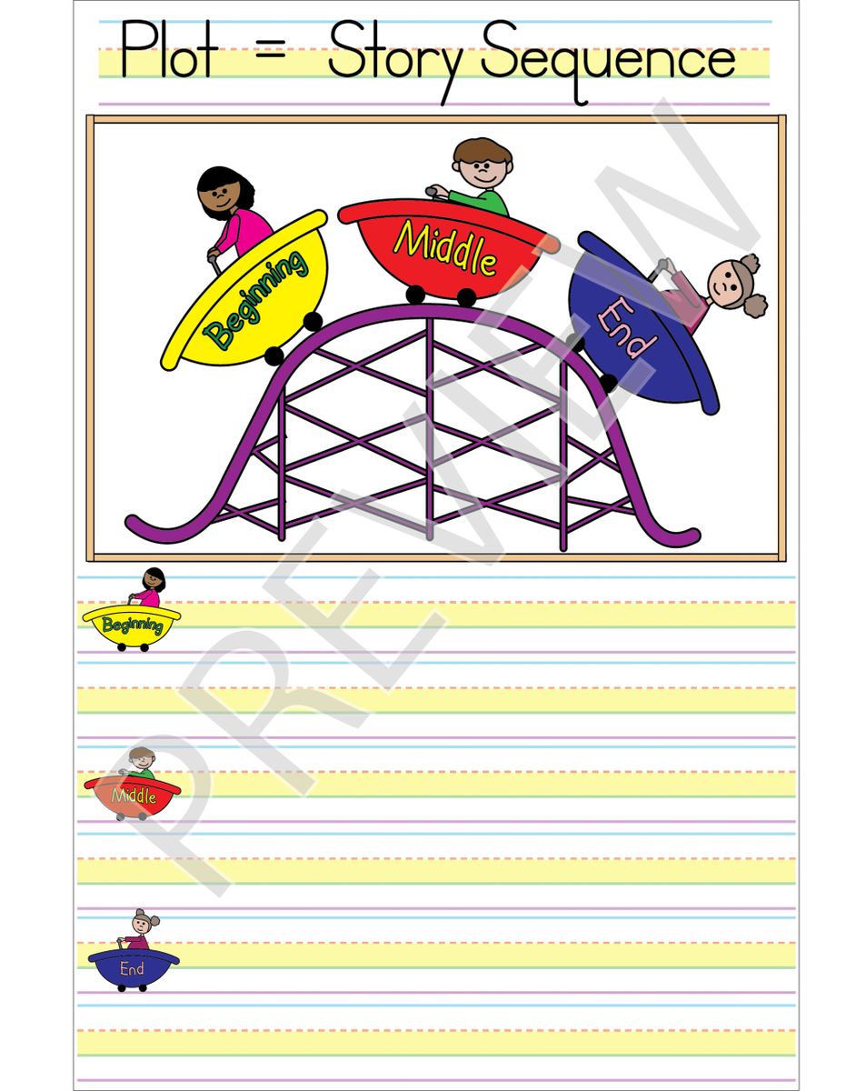 Beginning Middle End Plot Sequence 1st Grade Template Poster (24" x 36 ...