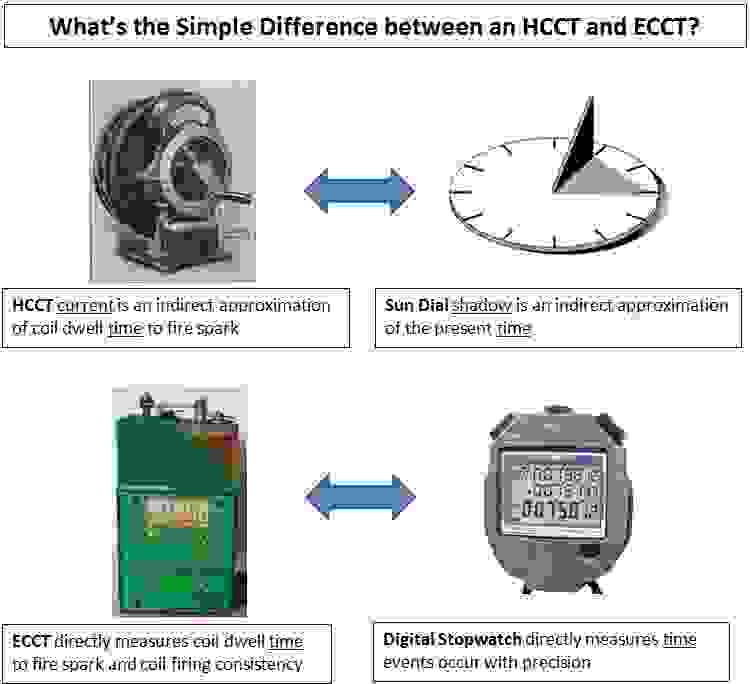 ECCT vs HCCT Difference | Model T ECCT