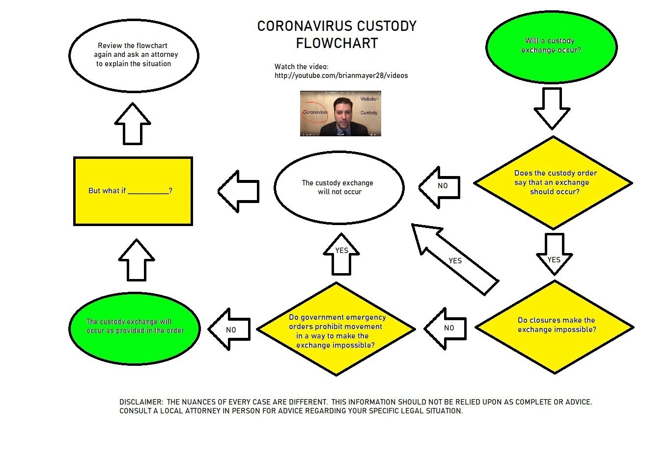 CORONAVIRUS CUSTODY & VISITATION FLOWCHART