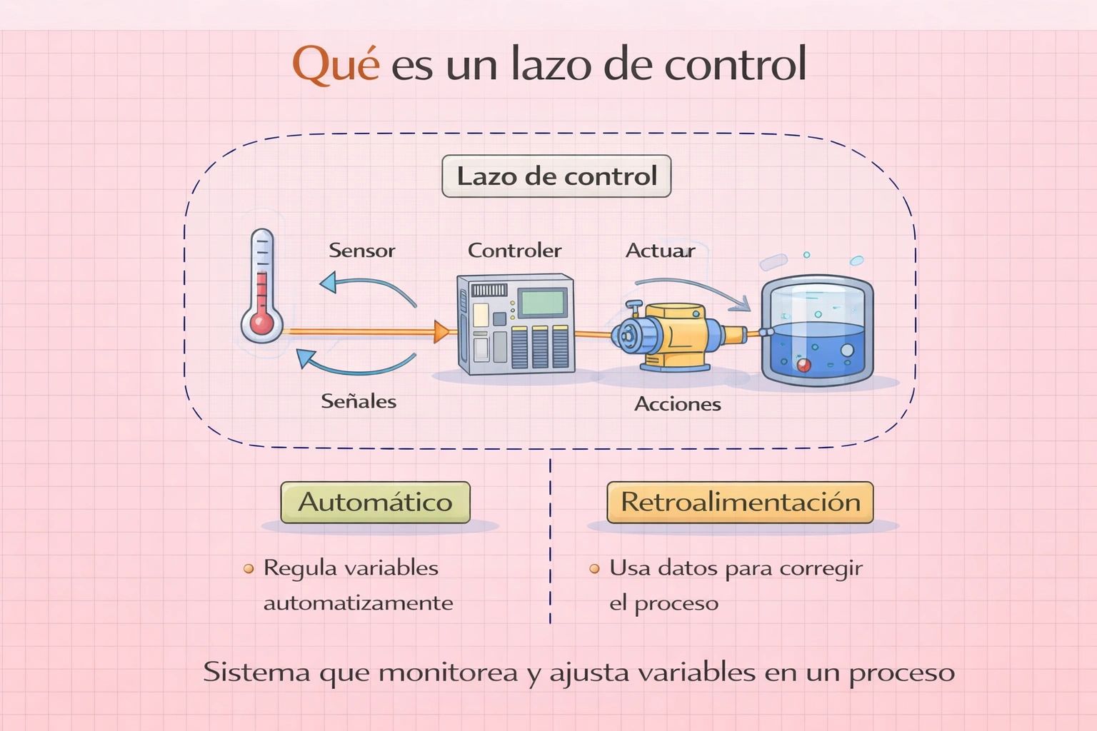 que es un lazo de control