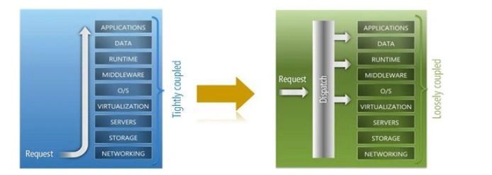 Architecture Considerations for Fabric Computing