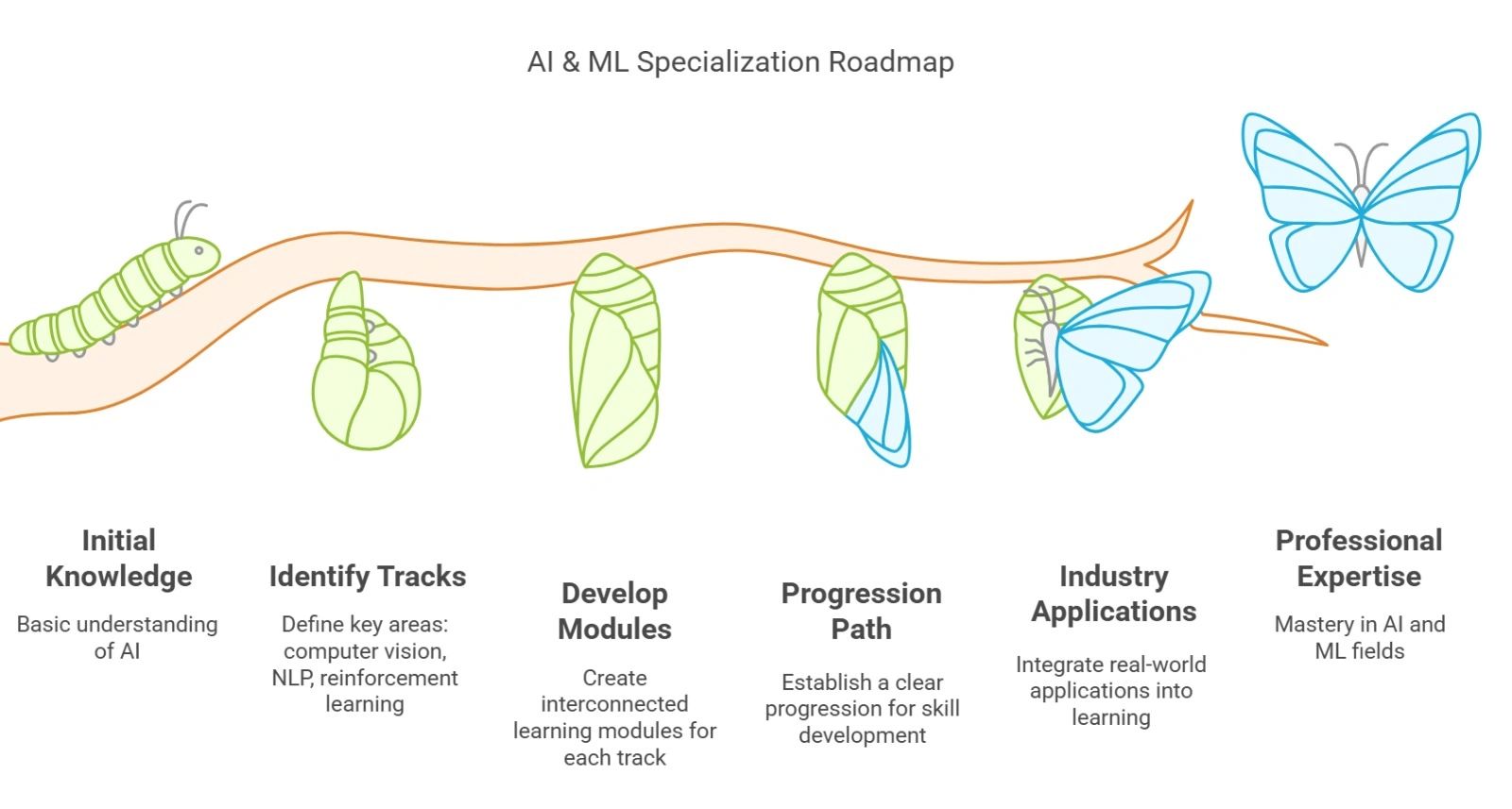 AI and ML Learning Roadmap with RoboMinions: