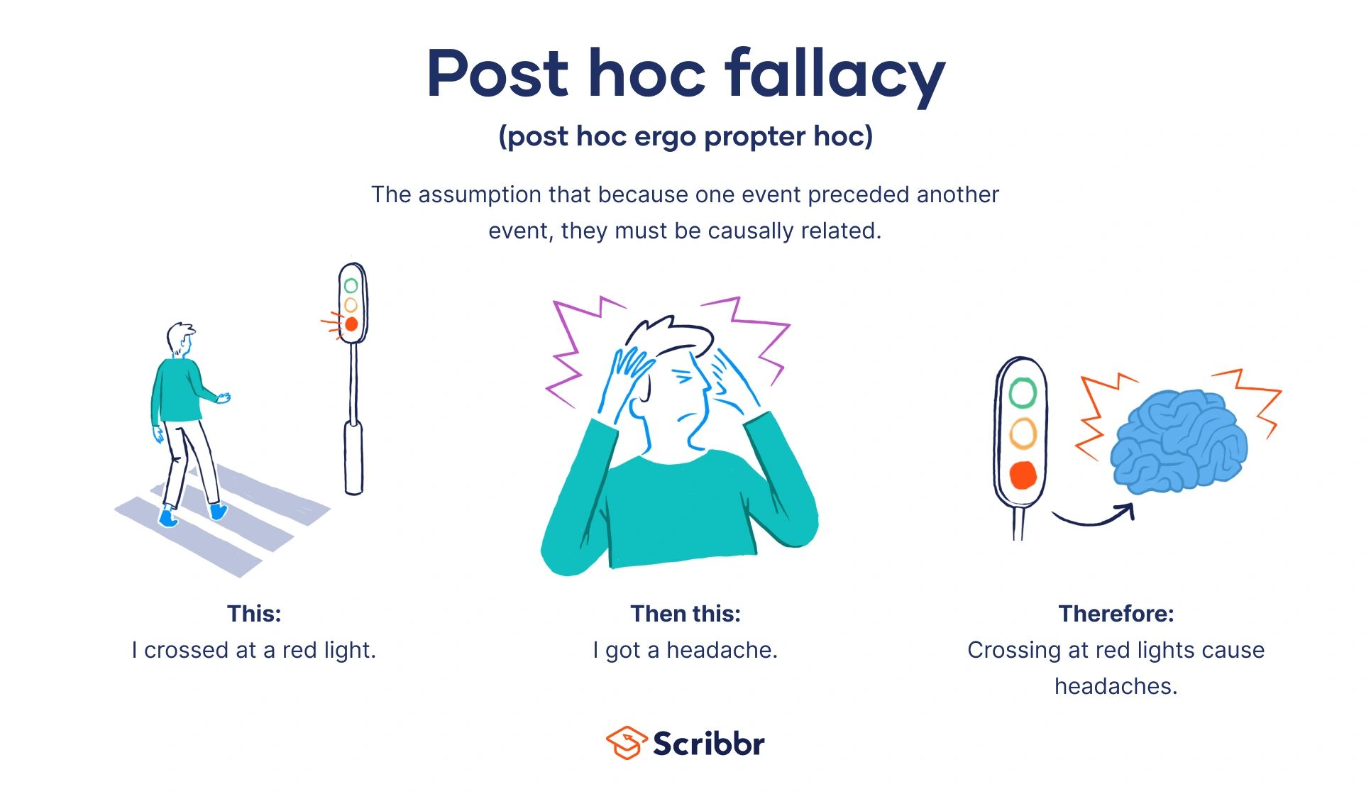 The Post Hoc Fallacy