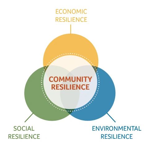 Community-Based Disaster Risk Reduction (CBDRR) Theory & Program