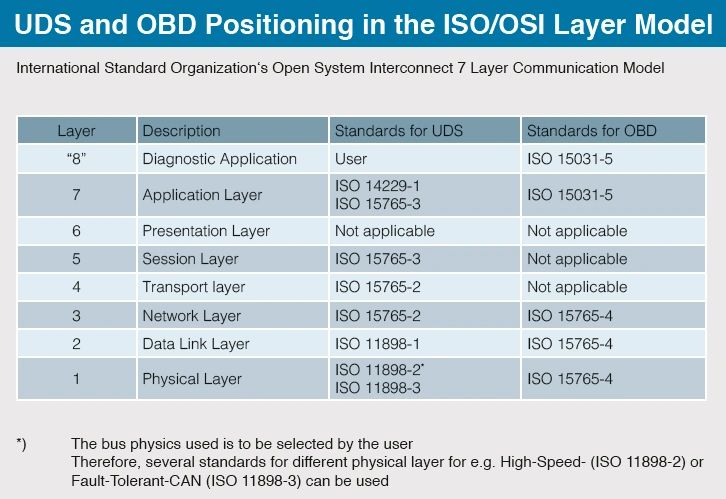 ISO 14229 UDS Protocol: Future Of Automotive Diagnostics By, 46% OFF