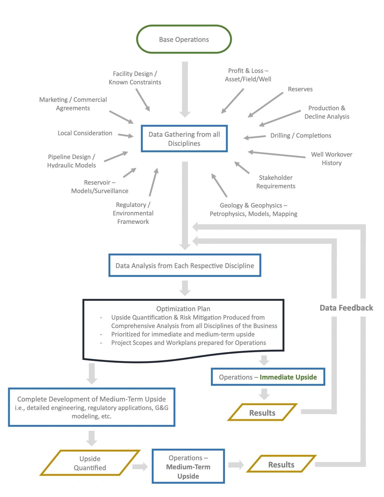 A More Comprehensive Brownfield Optimization Approach