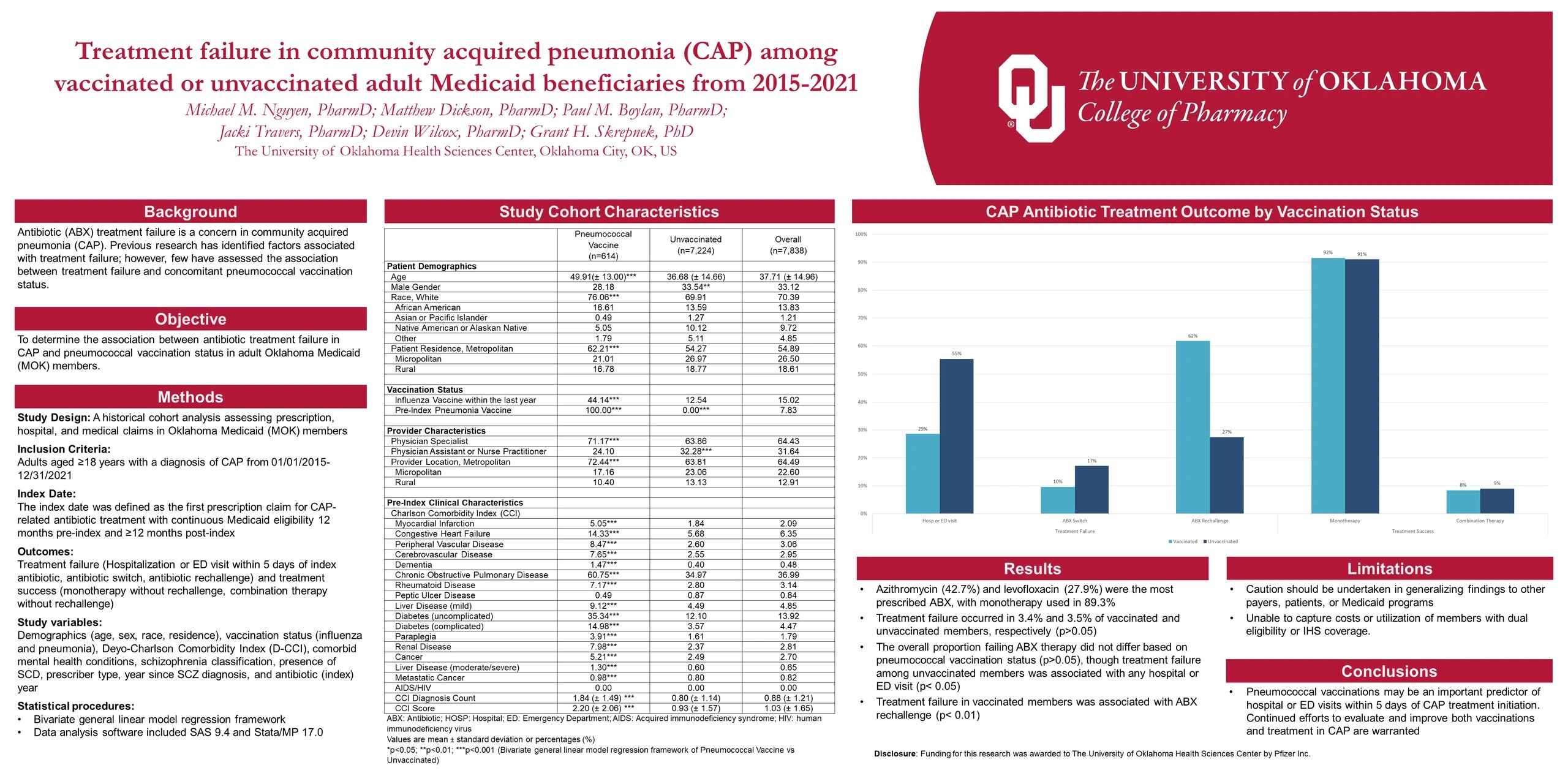 2022 AMCP Nexus Poster Presentation: Community Acquired Pneumonia