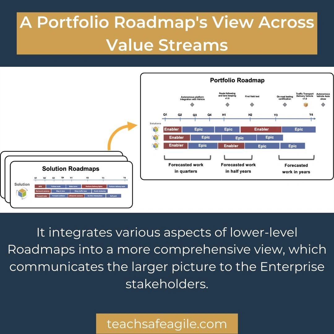 Agile Portfolio Roadmap