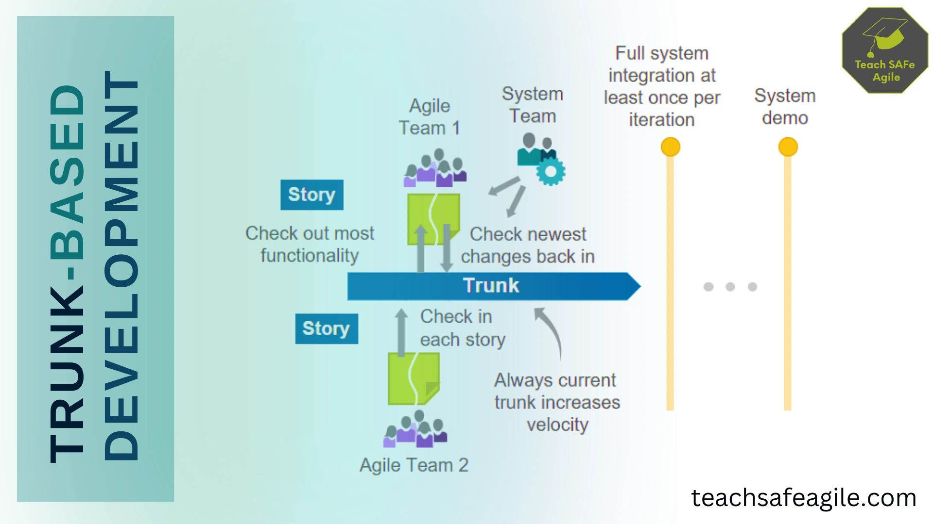 Enhancing Collaboration with Trunk-Based Development