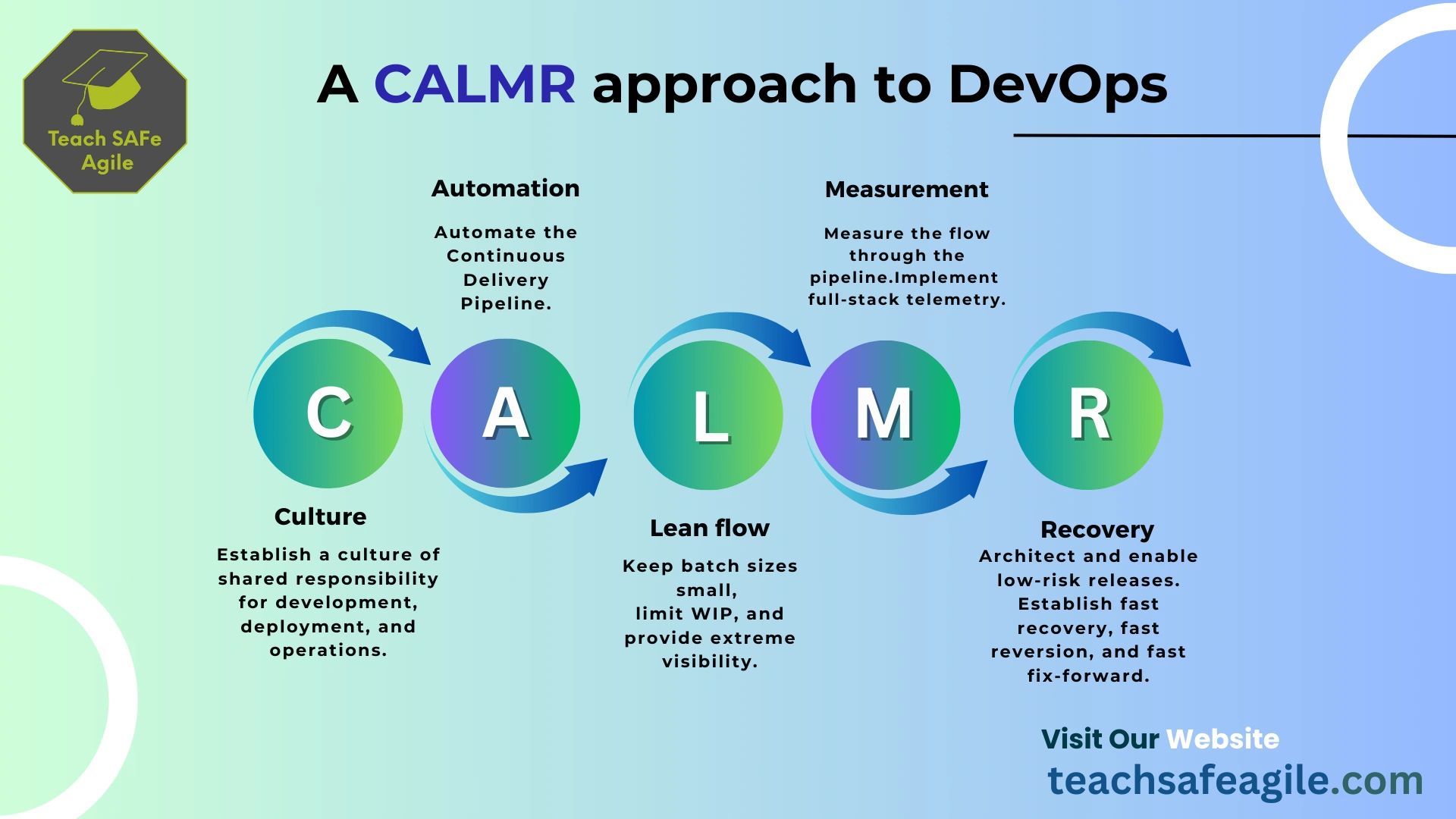 Embracing a CALMR Approach to DevOps in SAFe