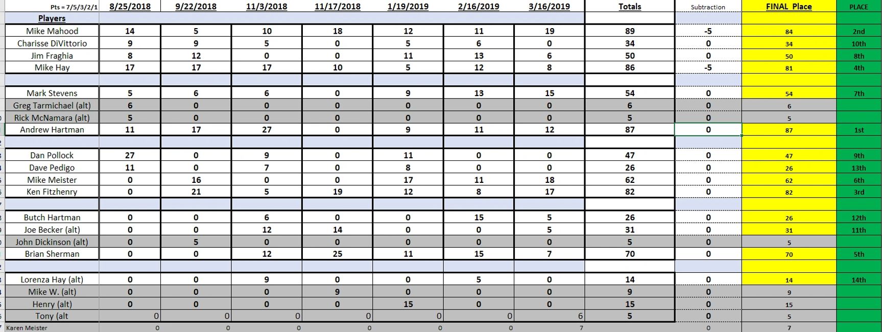 Scores and Standings | greaterchicagolandpinballclub.org