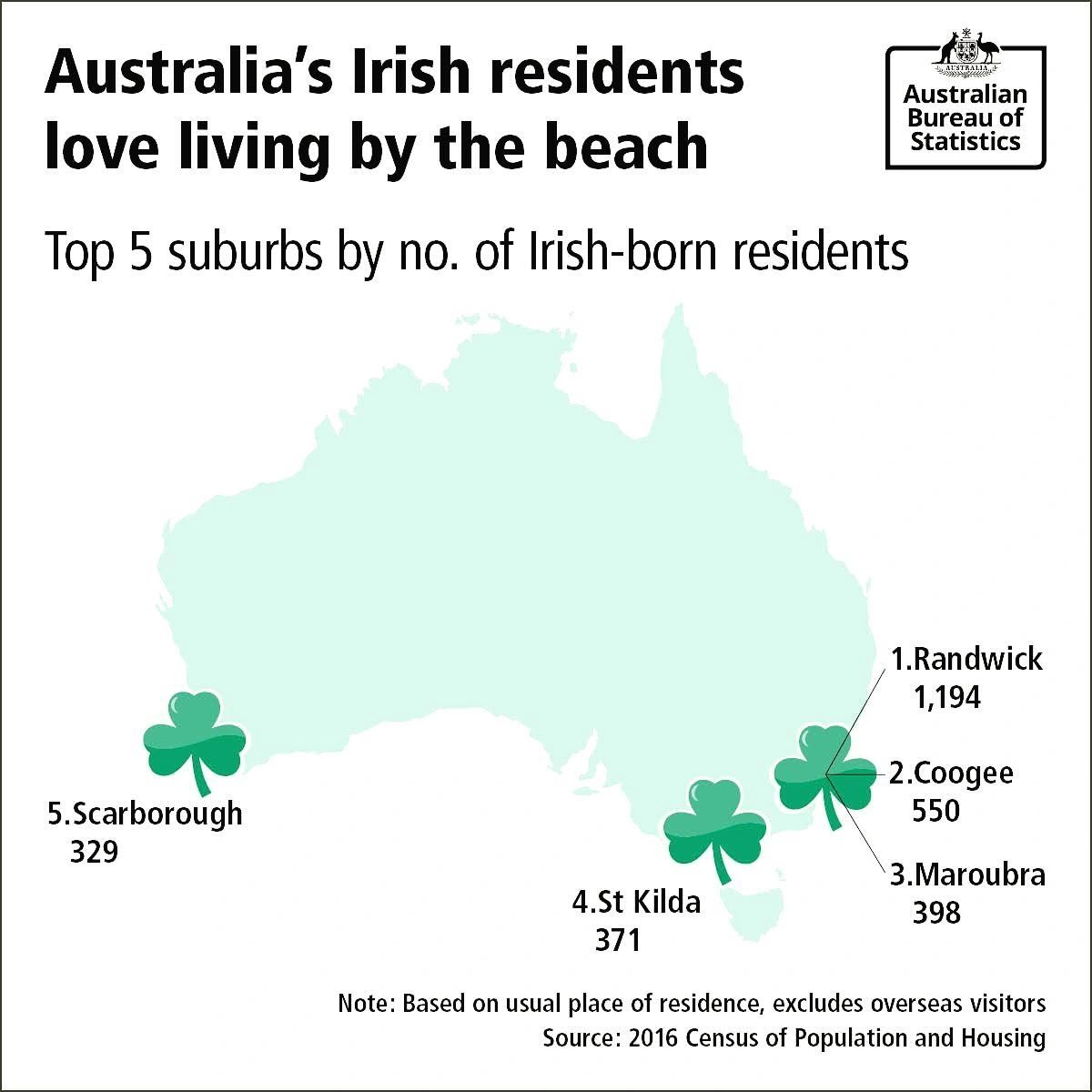 Irish Australia