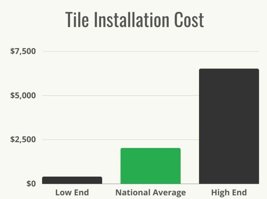Tile Installation Costs: What to expect in 2025